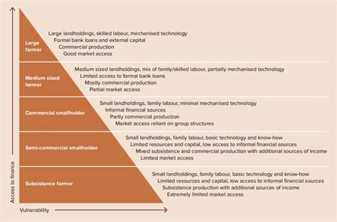 Farmer Segmentation And Associated Vulnerability And Access To Finance Download Scientific
