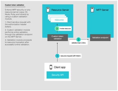 Protecting Resources With The Token Validation Endpoint