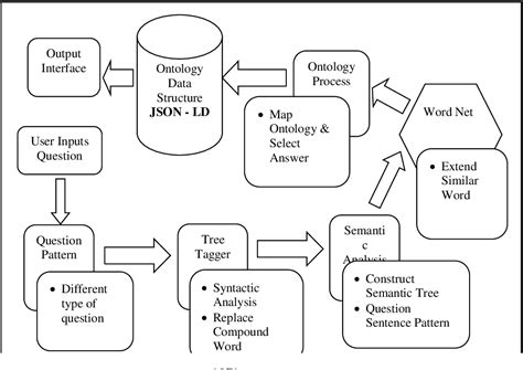figure 1 from ontology based question answering system using json ld