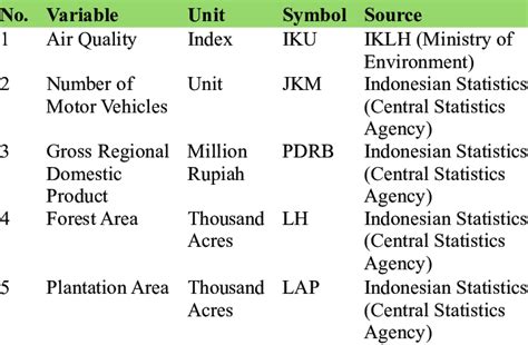 Research Variables Data Units And Data Sources Download Scientific