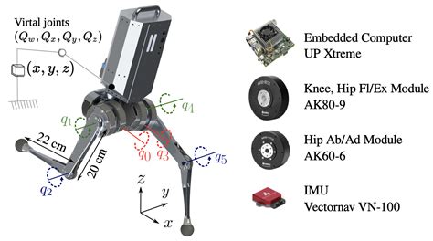 Integration Of Riemannian Motion Policy With Whole Body Control For Collision Free Legged