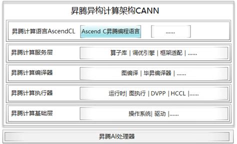 昇腾ascend c编程入门教程（纯干货） 技术干货 昇腾社区