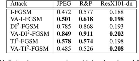 Table 3 From Improving Transferability Of Adversarial Examples With Virtual Step And Auxiliary