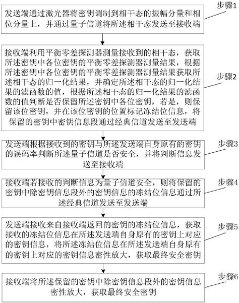 A Four State Modulation Continuous Variable Quantum Key Distribution