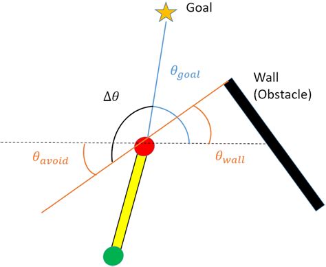 Geometry Of Parameters Used In The Commanded Angle Computation