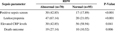 Association Of Abnormal Rdw With Sepsis Parameters And Death Outcome Download Scientific Diagram