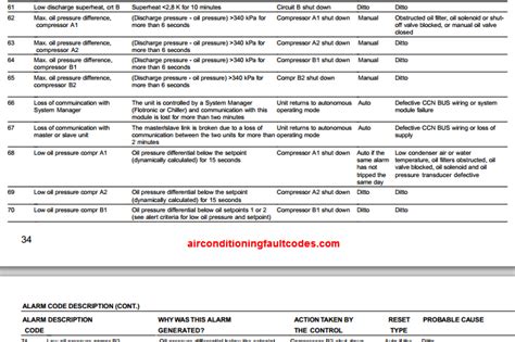 Carrier 30rb коды ошибок Решение и исправление самых разных ошибок на