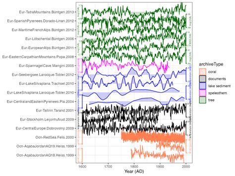 Plot A Stack Of Proxy Timeseries • Geochronr