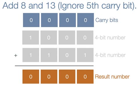 Solved Add 8 And 13 Ignore 5th Carry Bit O 0 0 O Carry