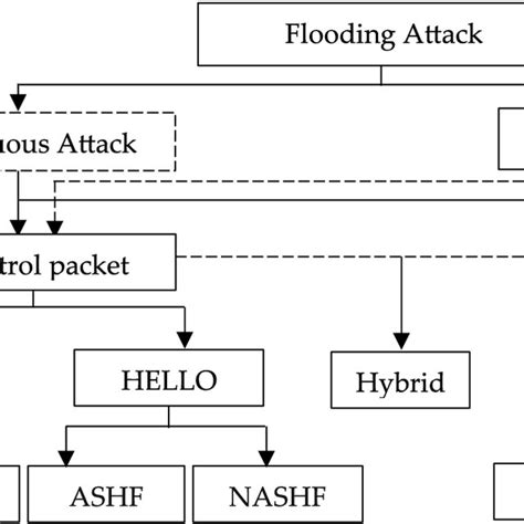 Classifying The Behavior Of Malicious Node In Flooding Attack [14] Download Scientific Diagram
