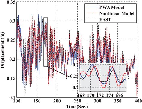 Top‐tower Displacement Simulation Results Colour Figure Can Be Viewed