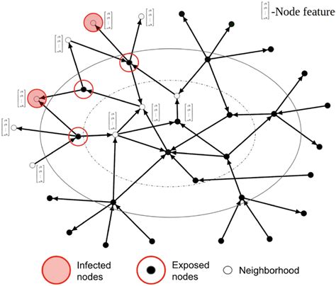 Inductive Representation Learning Model For Detection Of False Download Scientific Diagram