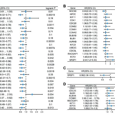 Prognostic Value Of Hub Genes Forest Plots Show The Correlation Download Scientific Diagram