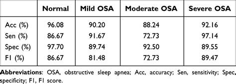 Deep Learning For Obstructive Sleep Apnea Detection And Severity Asses Nss