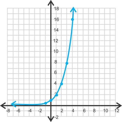 This Is The Typical Shape Of An Exponential Growth Function The Function Grows “exponentially