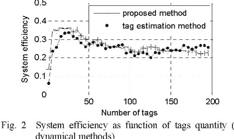 Figure 2 From A New Dynamic Frame Slotted Aloha Algorithm For Anti