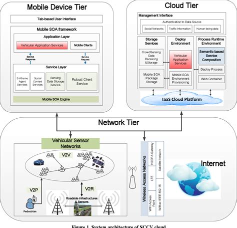 Figure 1 From Towards A Service Centric Contextualized Vehicular Cloud Semantic Scholar