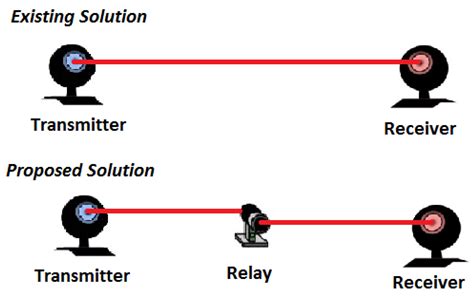 Applied Sciences Free Full Text Blind Detection For Serial Relays In Free Space Optical