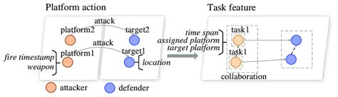 Task Feature Construction Process Based On Platform Actions Download