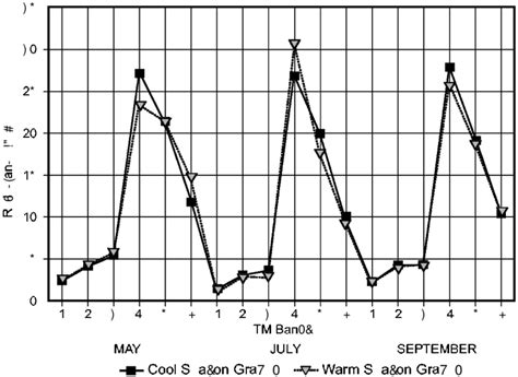 Multitemporal Landsat Tm Spectral Response Curves For Cool Season And Download Scientific