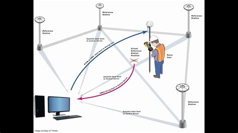 Virtual Reference Station Vrs Solutions To Provide High Accuracy E Survey Gnss Youtube