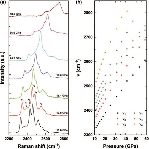 Raman Spectra Of Libh4 At Selected Pressures And 300 K No Pressure Download Scientific Diagram
