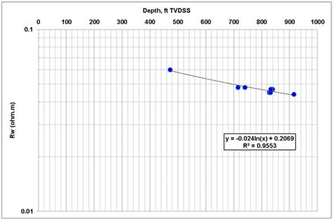 Ariation In Wireline Formation Tester R W With Depth At Formation