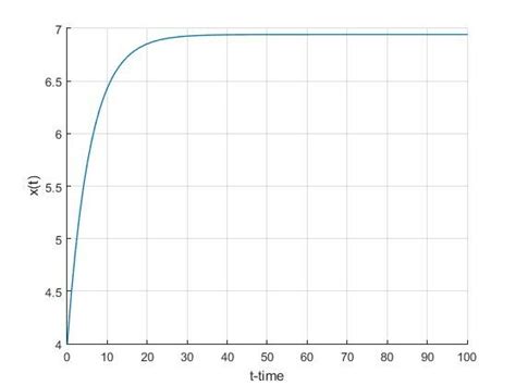 Graph of x t for x 0 4 P 2 δ 0 175 Download Scientific Diagram
