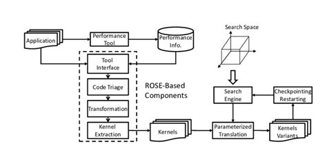 The Peri Autotuning System Download Scientific Diagram