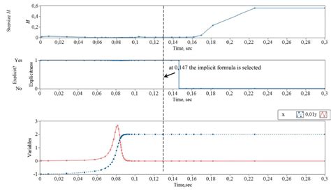 Van Der Pol Problem Solution Download Scientific Diagram