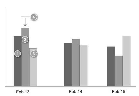 Info Visualisation Best Way To Visualize Multiple Data Points On A