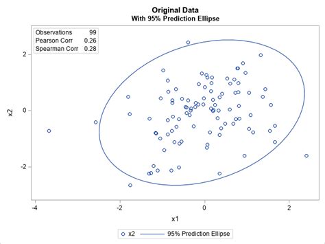 Why Use Rank Correlation The Do Loop