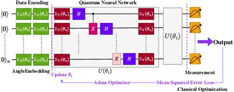 Figure 1 From Fedqnn Federated Learning Using Quantum Neural Networks Semantic Scholar