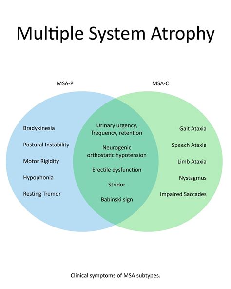 Did You Know Msa Or Multiple System Atrophy Can Be An Atypical
