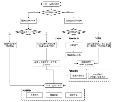 海康威视摄像头配置rtsp协议访问、onvif协议接入、二次开发sdk接入海康摄像头 认证方式 Csdn博客