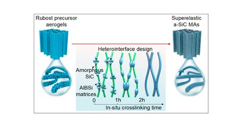 Engineering Covalent Heterointerface Enables Superelastic Amorphous Sic Meta Aerogels Acs Nano