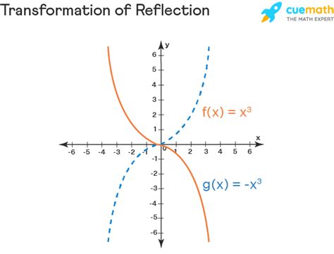 Quadratic Transformations Review 9th 12th Grade Flashcard Wayground
