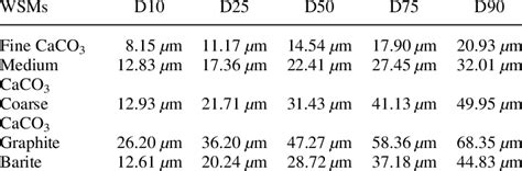Critical Particle Sizes To Calcium Carbonate And Graphite Download Scientific Diagram