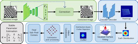 Figure 1 From Learning Based Distortion Correction And Feature Detection For High Precision And