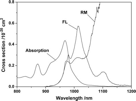 Absorption Cross Section Of The Yblsat Crystal Measured At Room Download Scientific Diagram