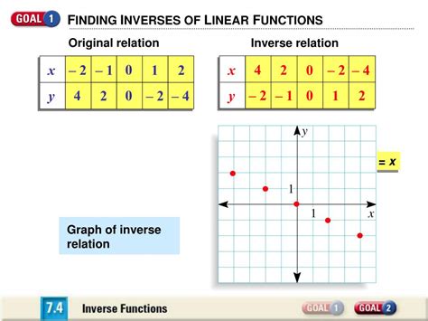 PPT Inverse Relations And Functions PowerPoint Presentation Free Download ID