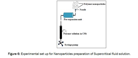 Nanoparticles An Overview Of Preparation Open Access Journals