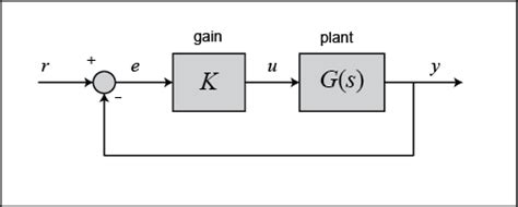 Control Tutorials For MATLAB And Simulink Introduction Frequency