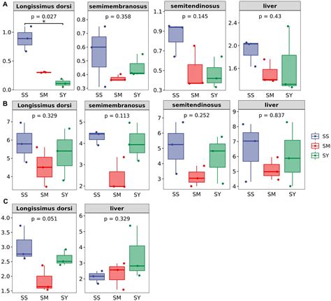 Frontiers Effects Of Organic And Inorganic Selenium On Selenium Bioavailability Growth