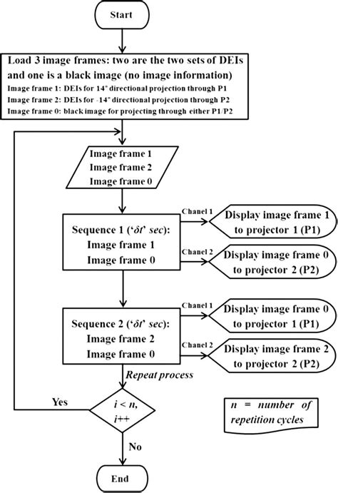 Flow Chart Of The Algorithm For The Time Multiplexed Two Directional