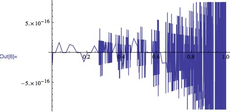 Equation Solving Numerical Errors Inaccuracies In ProductLog Mathematica Stack Exchange