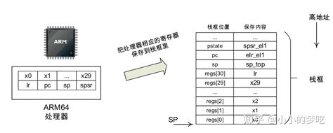 013 Arm64的异常处理 Exception 机制 知乎