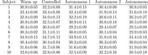 Table 8 From An Algorithm For Combining Autonomous Vehicles And Controlled Events In Driving