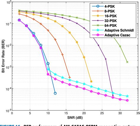 Figure 16 From Adaptive Modulation With Cazac Preamble Based Signal To Noise Ratio Estimator In