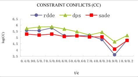 figure 3 from a self adaptive differential evolution algorithm for binary csps semantic scholar